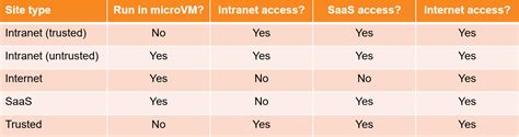 Sure Click Enterprise Network Isolation