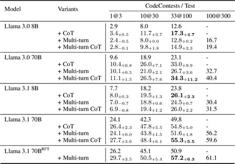 Table 1 From What Makes Large Language Models Reason In Multi Turn Code Generation Semantic