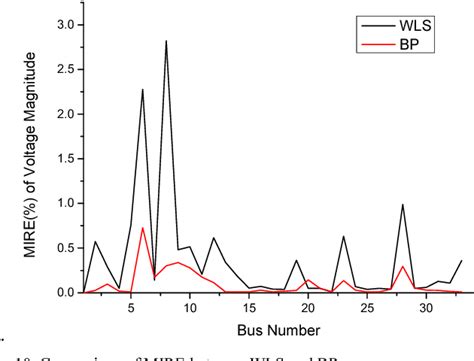 Figure 10 From State Estimation Of Active Distribution System Based On