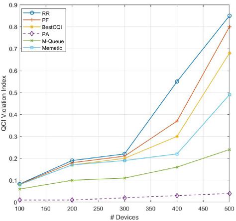 Figure From QoS Aware Uplink Scheduling For M M Communication In LTE LTE A Network A Game