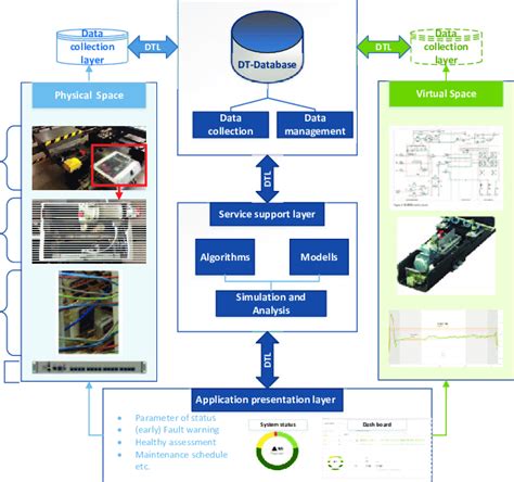Framework Of A Digital Twin Assisted Fault Diagnosis Of Rpm Download