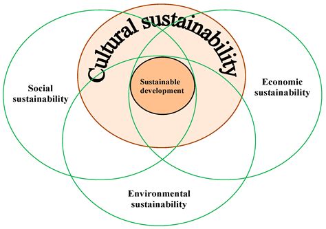 Sustainability Free Full Text Achieving Cultural Sustainability In Museums A Step Toward