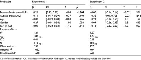 Linear Mixed Effects Model Summary For Experiment 1 And Experiment 2