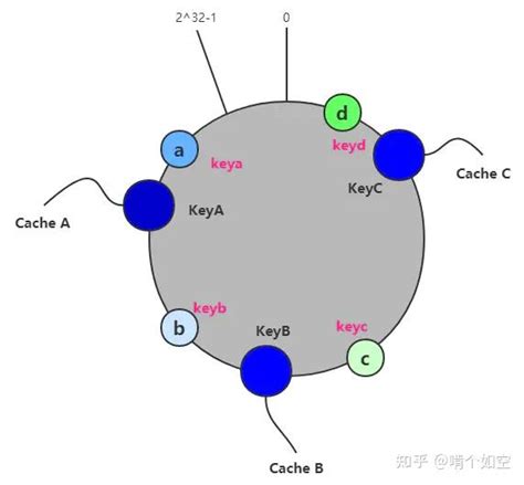 理解一致性哈希原理和golang实现 知乎