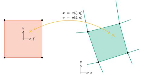 2 8 Isoparametric Mapping CiTG Jupyter Book Template