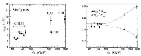 The Energy Dependence Of The Cross Section For Single Diffraction