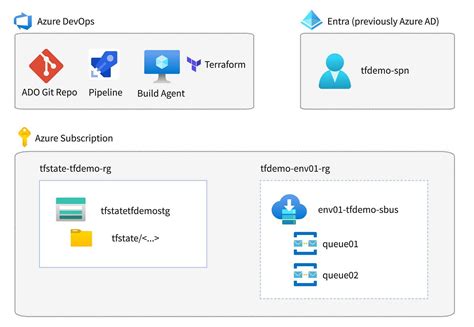 Endatec Soluciones On Linkedin Azure Devops Pipeline Terraform Deployment Tutorial