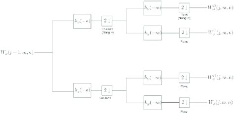 Fast Wavelet Transform For 2 Dimensions Mallat 1999 Download
