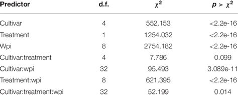 analysis of deviance results for the generalized linear model for the