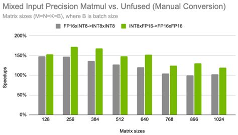 accelerating transformers with nvidia cudnn 9 nvidia technical blog