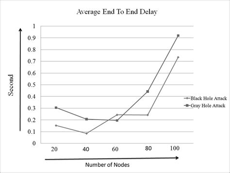 comparison of average end to end delay in both type of attack