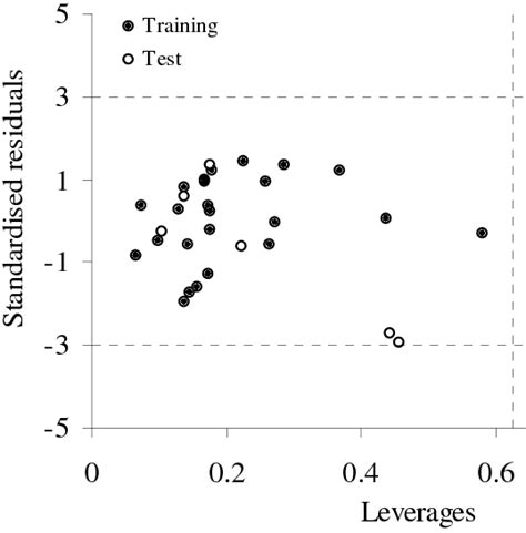 Williams Plot Of The Ga Mlr Model The Training And Test Set Samples