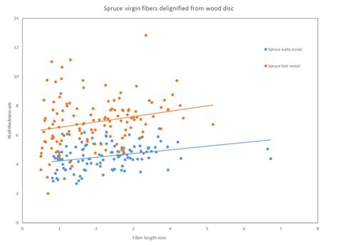 Early And Late Wood Measurements By Interpretation Of Rgb Pixel Values Download Scientific Diagram