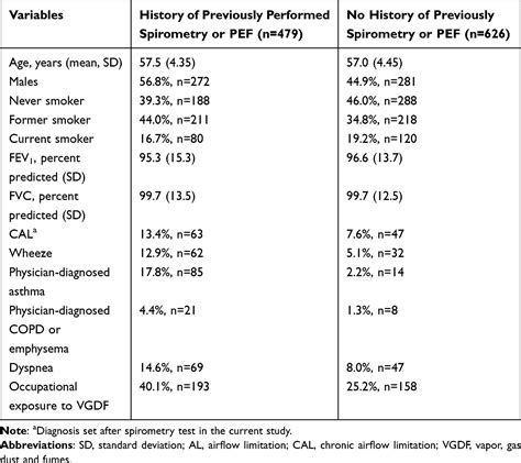 Factors Affecting Spirometry Performance Copd