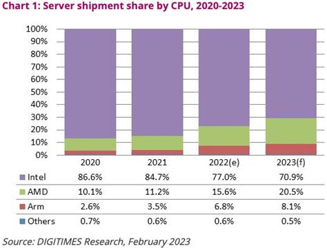 AMD Will Hold 20 Of Server CPU Market In 2023 Analysts Say Tom S Hardware