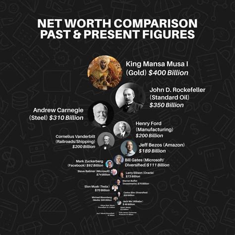 Entry 42 By Mhmdhrts For Net Worth Comparison Infographic Freelancer