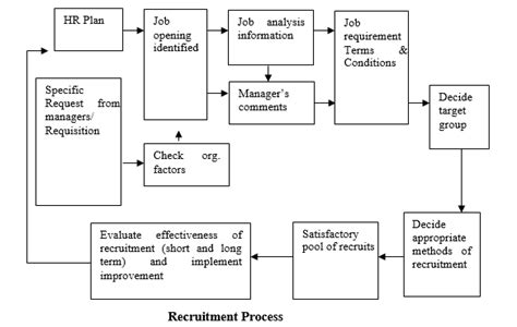 Recruitment Process Human Resource Management