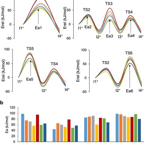 Dft Profiles For The Transalkylation Reaction A Calculated Energy