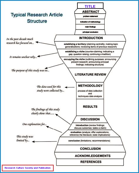 Articlepaper Layout International Journal Of Research Culture