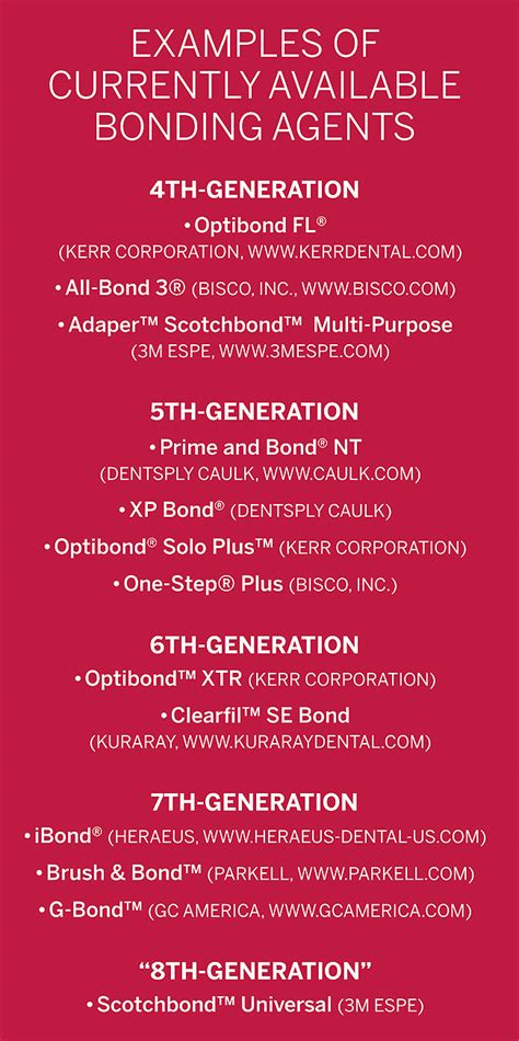 Bonding Agents 101 Novdec 2011 Inside Dental Assisting