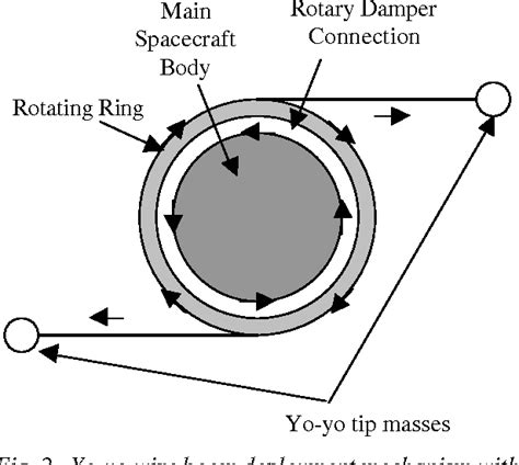 Pdf Rapid Energy Dissipation In A Yo Yo Type Wire Boom Deployment