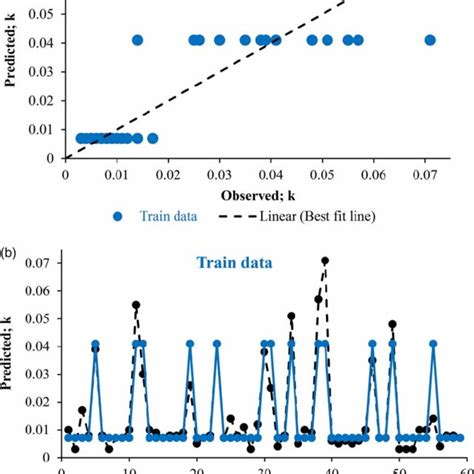A Scatter Plot Of K Using Cart In The Testing Stage B Actual