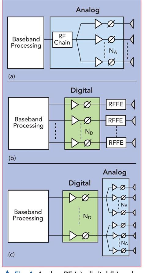 Figure 2 Multi Beam Phased Array With Full Digital