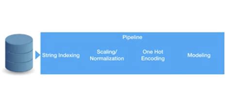 Introduction To Machine Learning IBM Developer