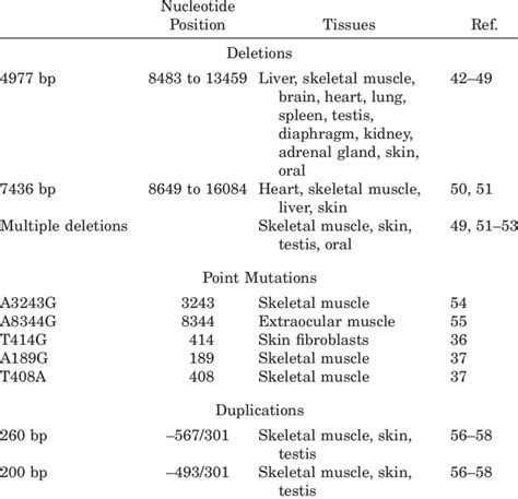 1 Aging Associated Mtdna Mutation In Human Tissues Download Table