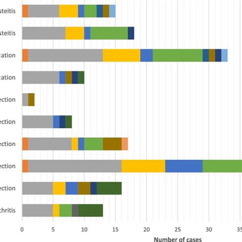 Streptococcus Species Distribution Depending On Type Of Infection