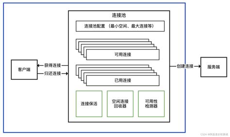 Day626连接池使用注意事项 Java业务开发常见错误开发过程中连接池配置需要注意什么 Csdn博客