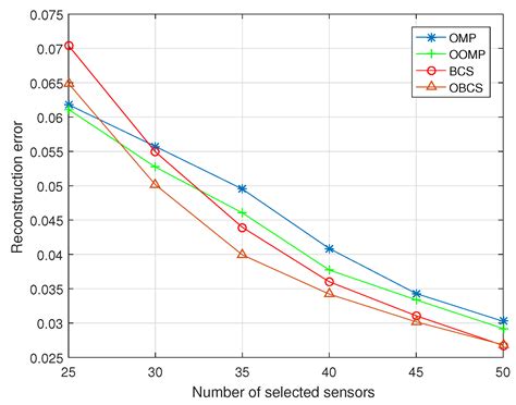 Bayesian Compressive Sensing Based Optimized Node Selection Scheme In Underwater Sensor Networks