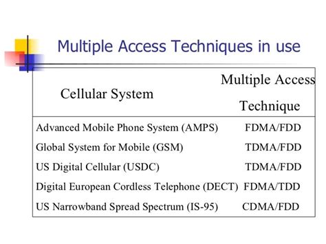 Multiple Access Techniques For Wireless Communications