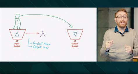 Getting Started With Serverless AWS Compute Blog