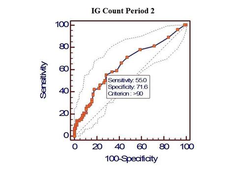 Roc Curve Analysis For Ig Count In Period 2 Represented By The Auc Value Download Scientific