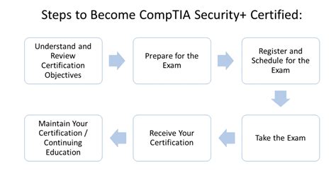 Free Comptia Security Practice Test 2026 210 Questions