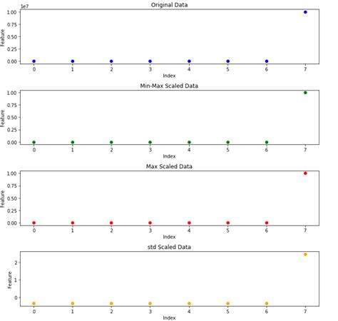 normalization min max scaling more sensitive to outliers than simple