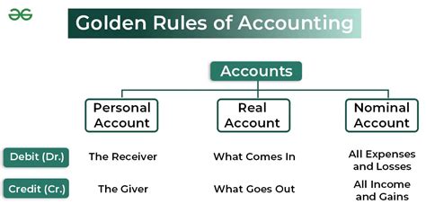 Golden Rules Of Accounting With Examples Types Of Accounts 52 Off