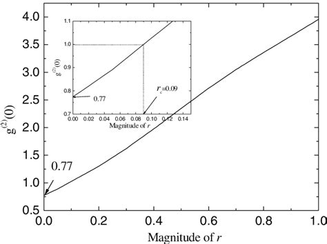 The Initial Value Of The Quantum Degree Of Second Order Coherence G