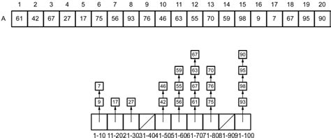 计数排序 Vs 桶排序 Vs 基数排序 Baeldung中文网 计数排序 Vs 桶排序 Vs 基数排序 Baeldung中文网