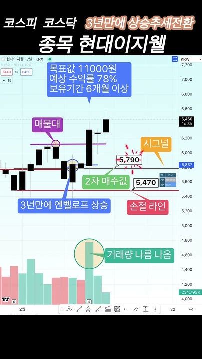 코스피 코스닥 3년만에 상승추세 전환종목 현대이지웰 코스닥 코스피 현대 투자전략 주가상승 Likeforlikes 주식차트보는법 투자방법 Youtube