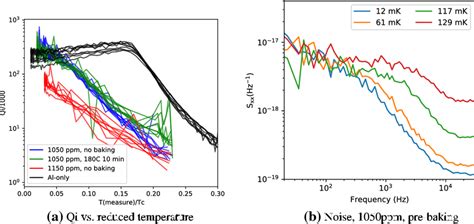 Left The Internal Quality Factor Versus Reduced Temperature