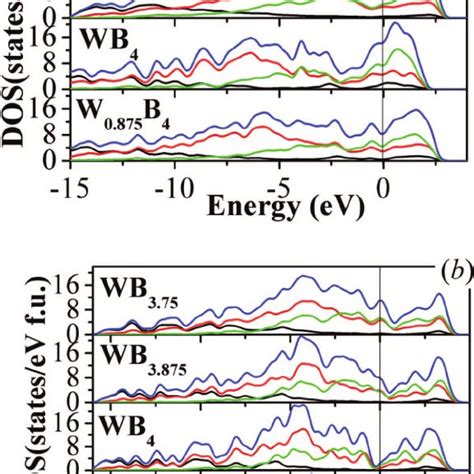 The Calculated Density Of States Of Pure And Substoichiometric Wb 4 Download Scientific Diagram