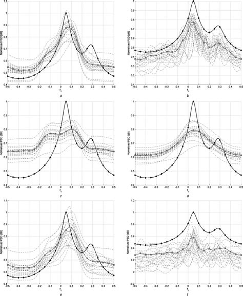 Normalised Psd [db] Against Normalised Doppler Frequency F D For The