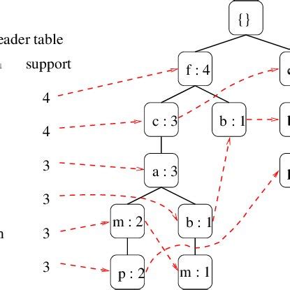 PDF The Apriori Algorithma Tutorial