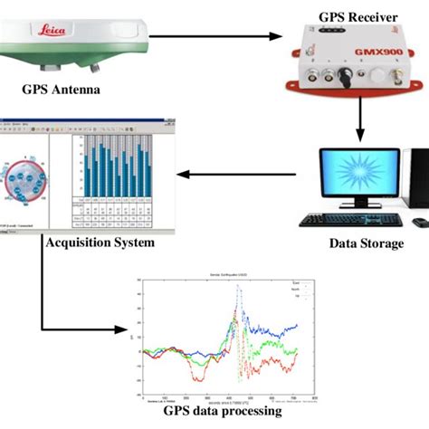 Global Positioning System GPS Network Diagram Download Scientific Diagram