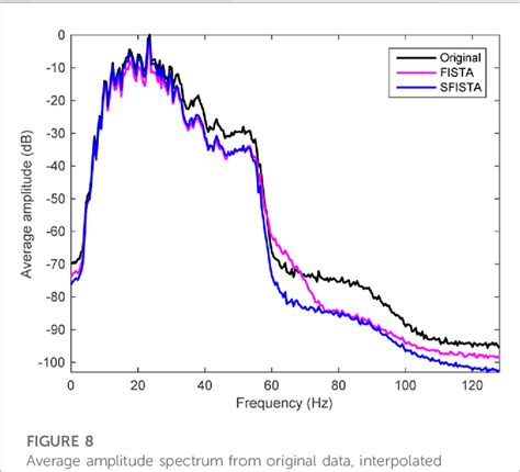 Figure 1 From Reconstruction Of Seismic Data Based On Sfista And