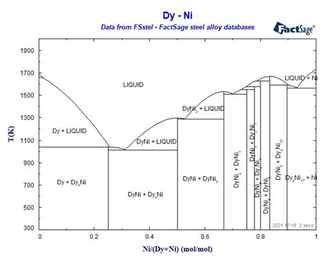 Collection Of Phase Diagrams