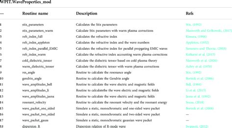 Wave Properties Module Routines Download Scientific Diagram