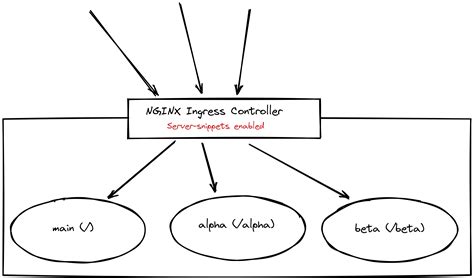 Micro Frontends And Ingress Nginx Server Side Includes Ruben Rodriguez — Blog